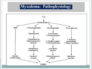 Myxedema coma | PPT