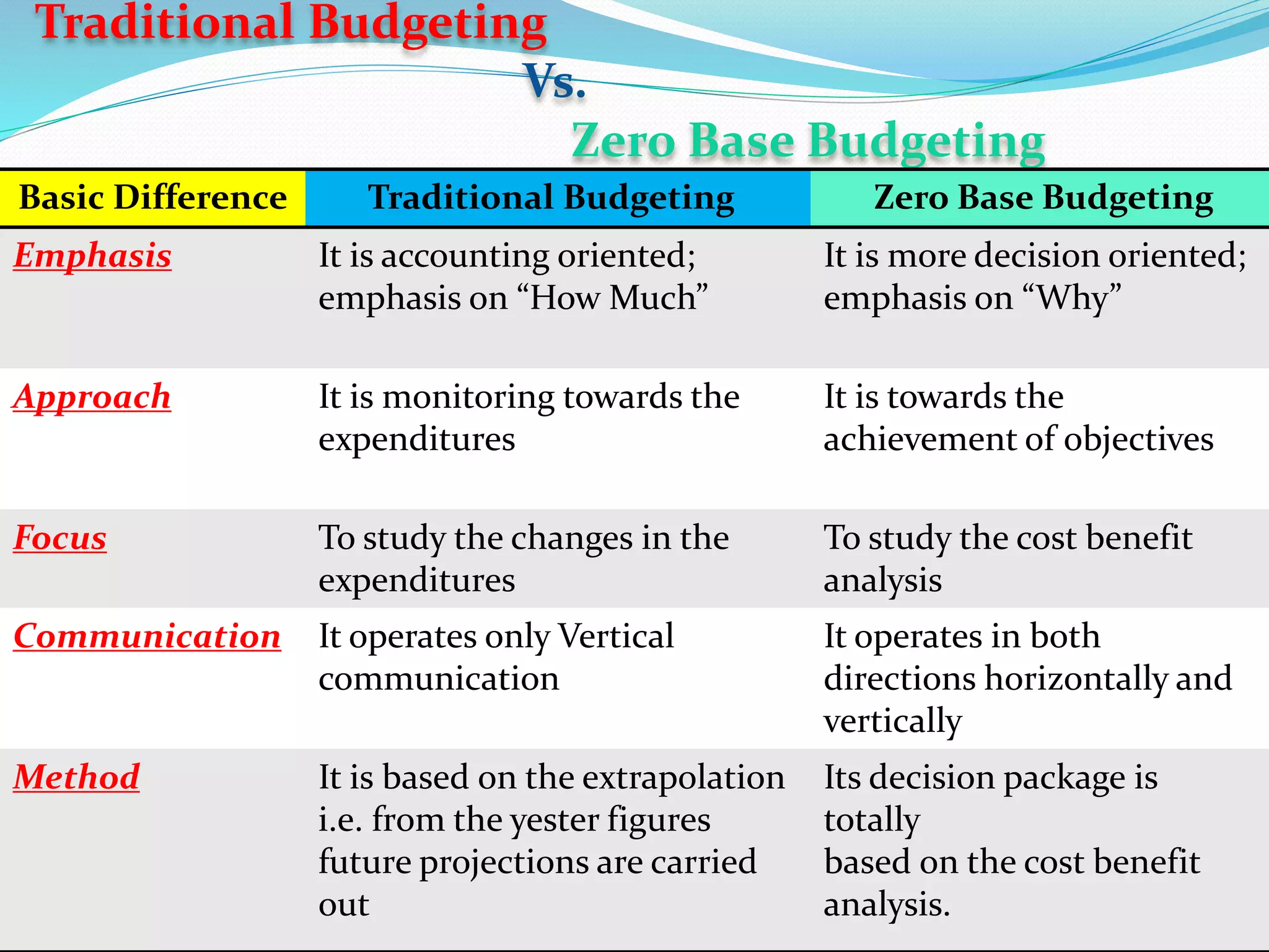 Zero Base Budgeting | PPTX | Business | Business and Finance