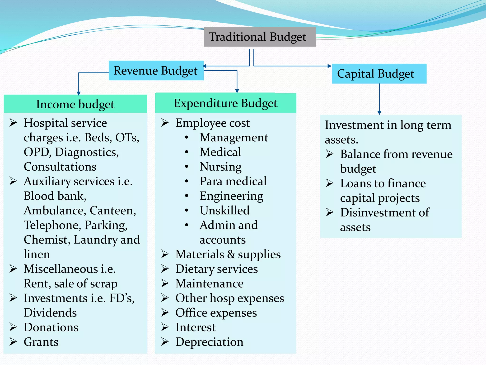 Zero Base Budgeting | PPTX