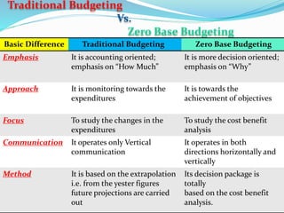 Zero Base Budgeting | PPTX