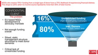 MzN Agile funded NGO Sept22.pdf