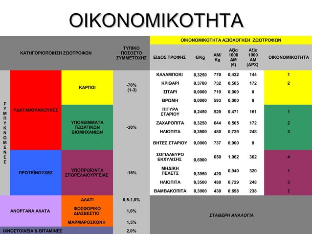 αNαλυση του διατροφικου μοντελου της προβατοτροφιας στο νησι | PPT