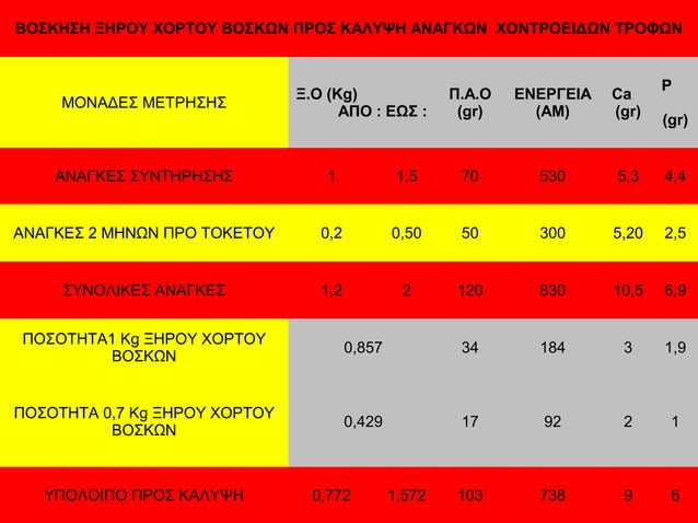 αNαλυση του διατροφικου μοντελου της προβατοτροφιας στο νησι | PPT