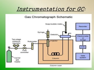 GAS CHROMATOGRAPHY | PPT
