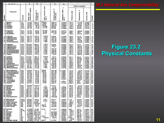 N.Gas Compressibility for gas calculations.ppt