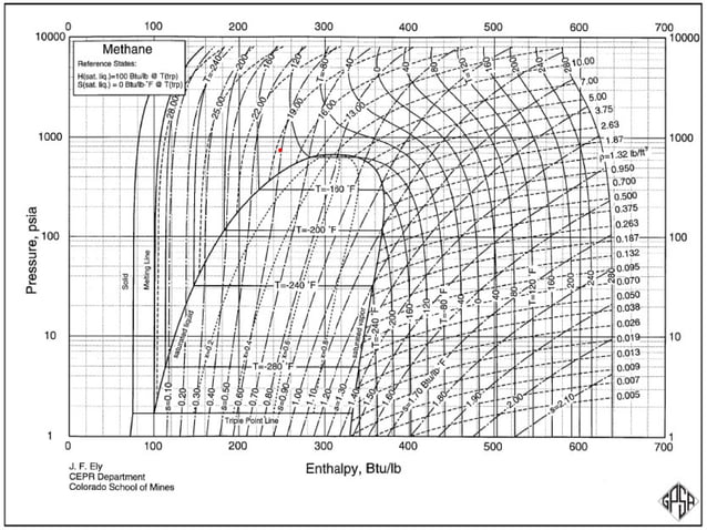 N.Gas Compressibility for gas calculations.ppt