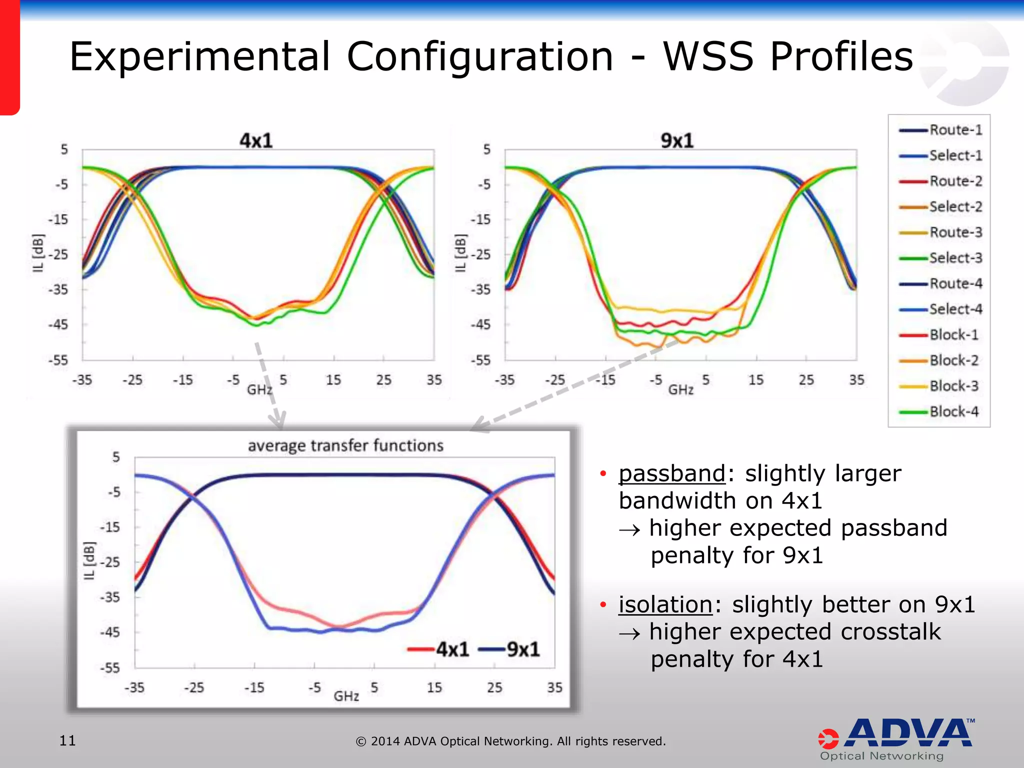 N Degree Roadm Architecture Comparison Broadcast And Select Vs Route And Select Pptx