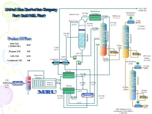 NATURAL GAS DEHYDRATION