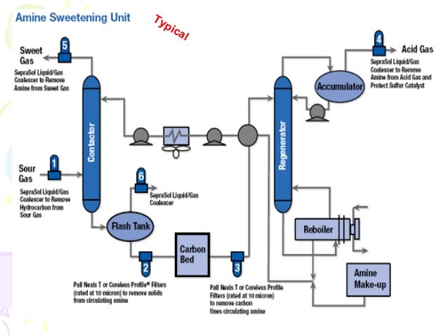 Gas dehydration unit