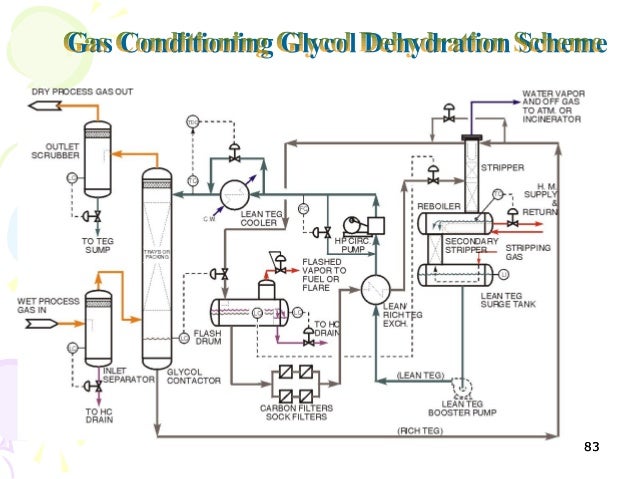 NATURAL GAS DEHYDRATION