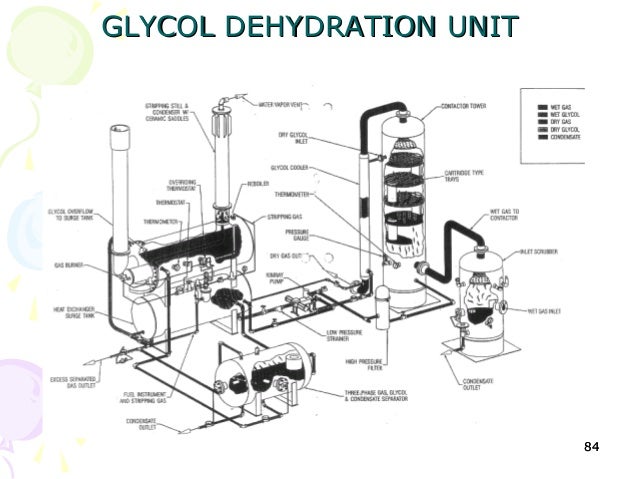 NATURAL GAS DEHYDRATION