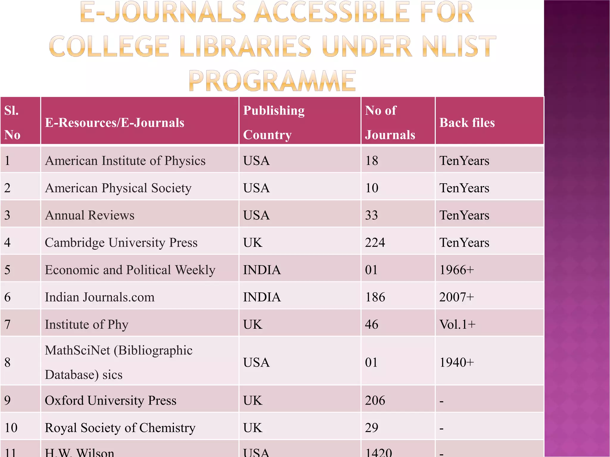 N list e-resources in the college library. a study | PPT