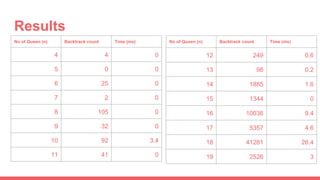 N queen puzzle | PPTX | Games and Puzzles | Hobbies & Interests