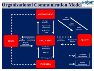 N sight communication model | PPTX