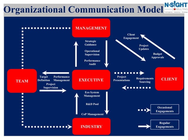 N sight communication model | PPT