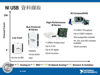 N Usb M Series Daq | PPT