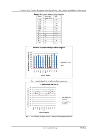 A Hierarchical Feature Set optimization for effective code change based Defect Forecasting | PDF