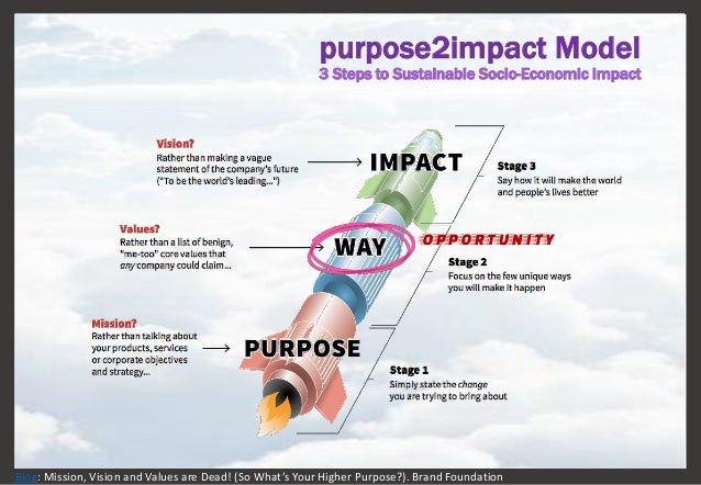 Purpose and Impact: Inside-Out Approach to Sustainability and ...