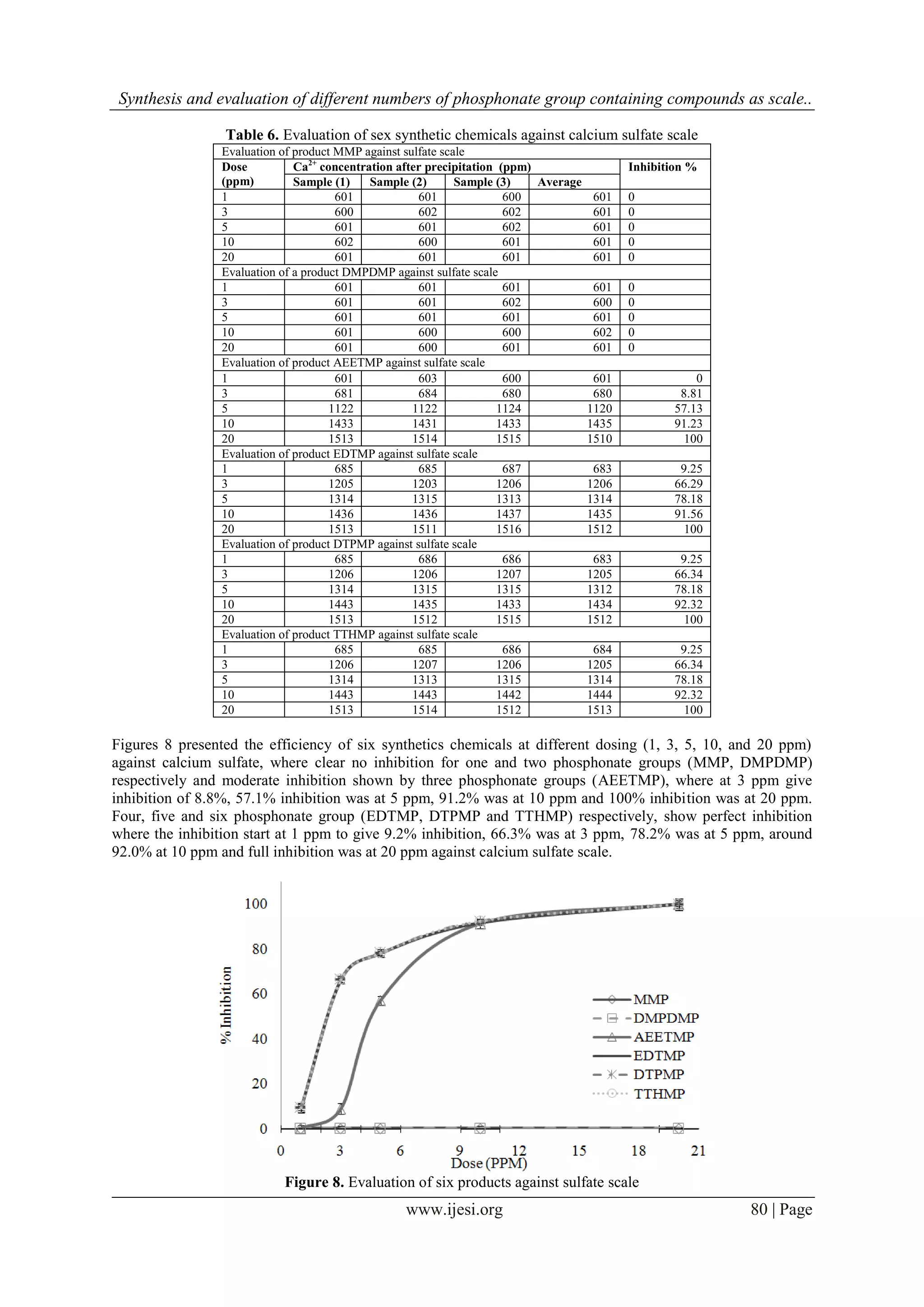 Synthesis And Evaluation of Different Numbers of Phosphonate Group ...