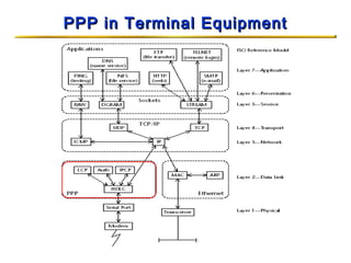 Introduction to PPP | PPT