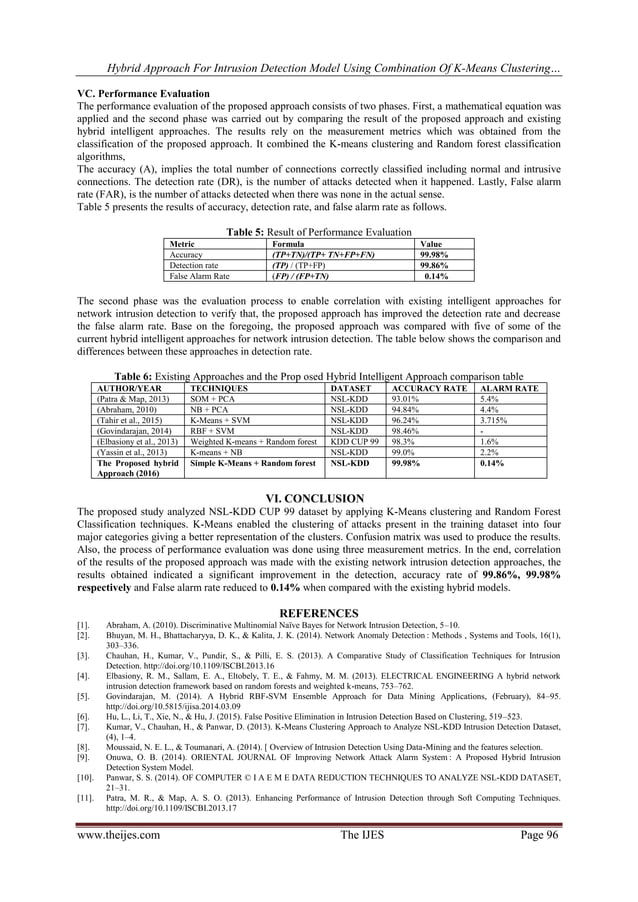 Hybrid Approach For Intrusion Detection Model Using Combination Of K Means Clustering Algorithm
