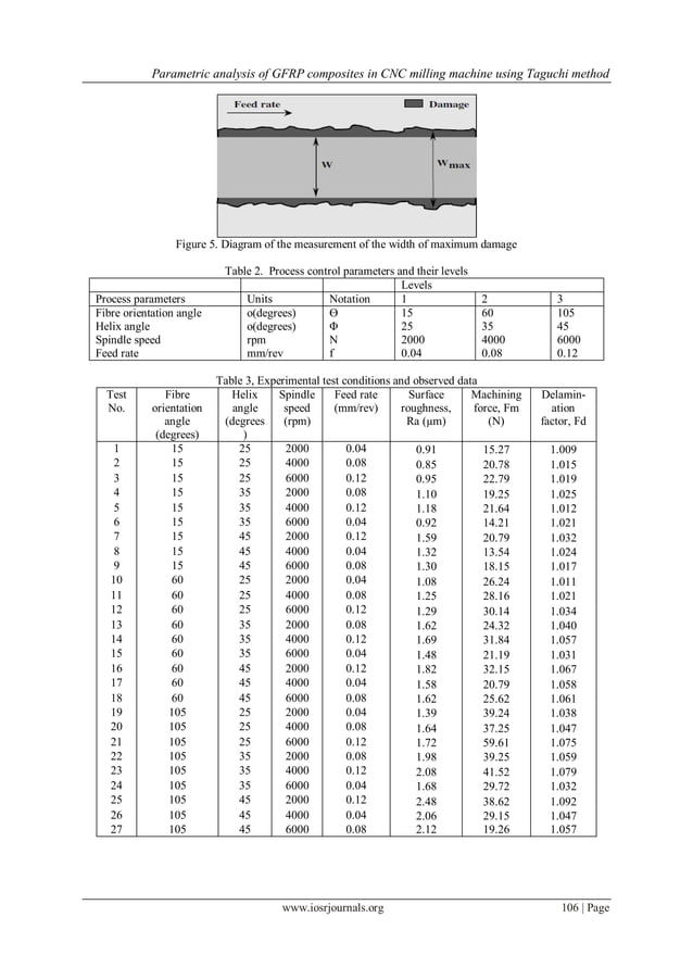 Parametric Analysis Of Gfrp Composites In Cnc Milling Machine Using Taguchi Method Pdf