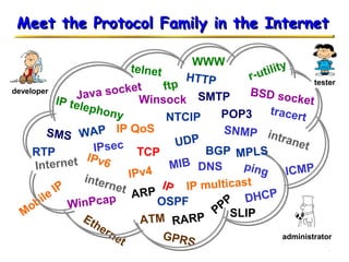 Introduction to TCP/IP | PPT