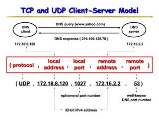Introduction to TCP/IP | PPT