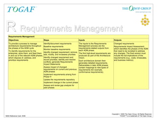TOGAF ADM cycle | PDF