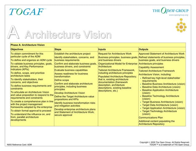 TOGAF ADM cycle | PDF | Developmental Sites | Real Estate