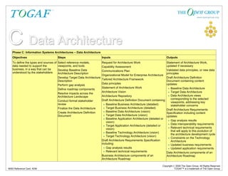 TOGAF ADM cycle | PDF
