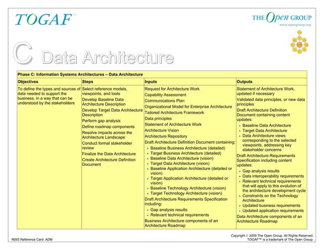 TOGAF ADM cycle | PDF | Developmental Sites | Real Estate