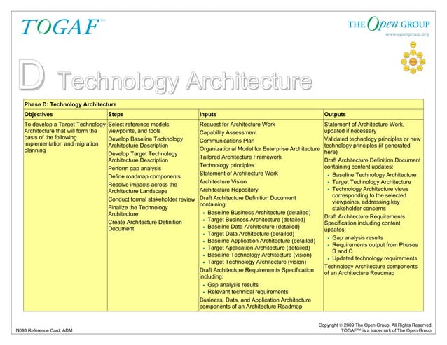 TOGAF ADM cycle | PPT
