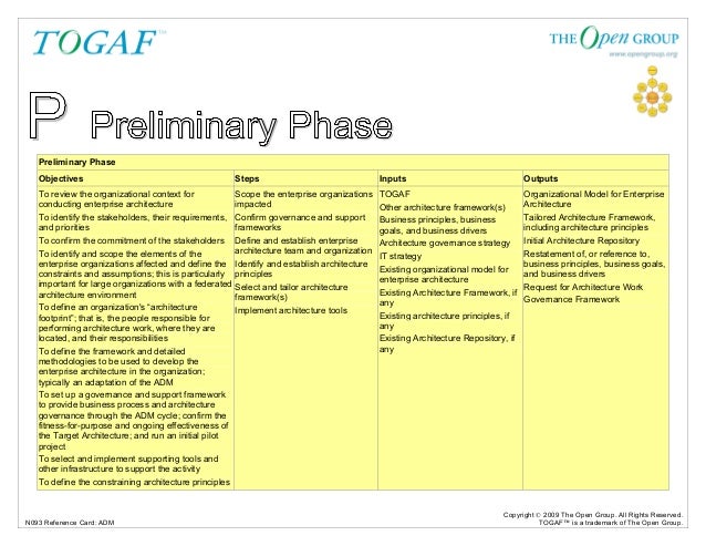 TOGAF ADM cycle