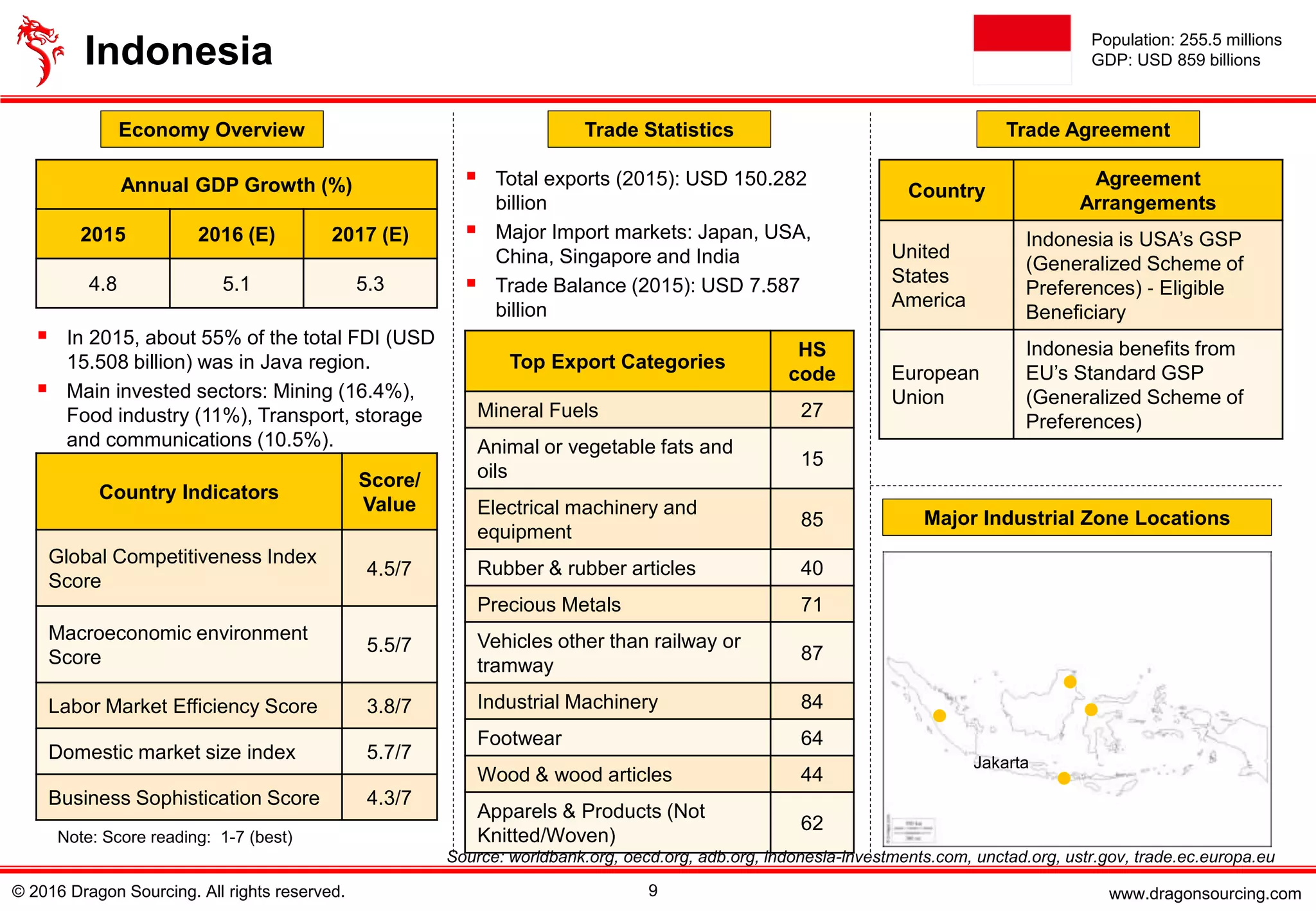An Overview on the N10 Countries by Dragon Sourcing | PPTX
