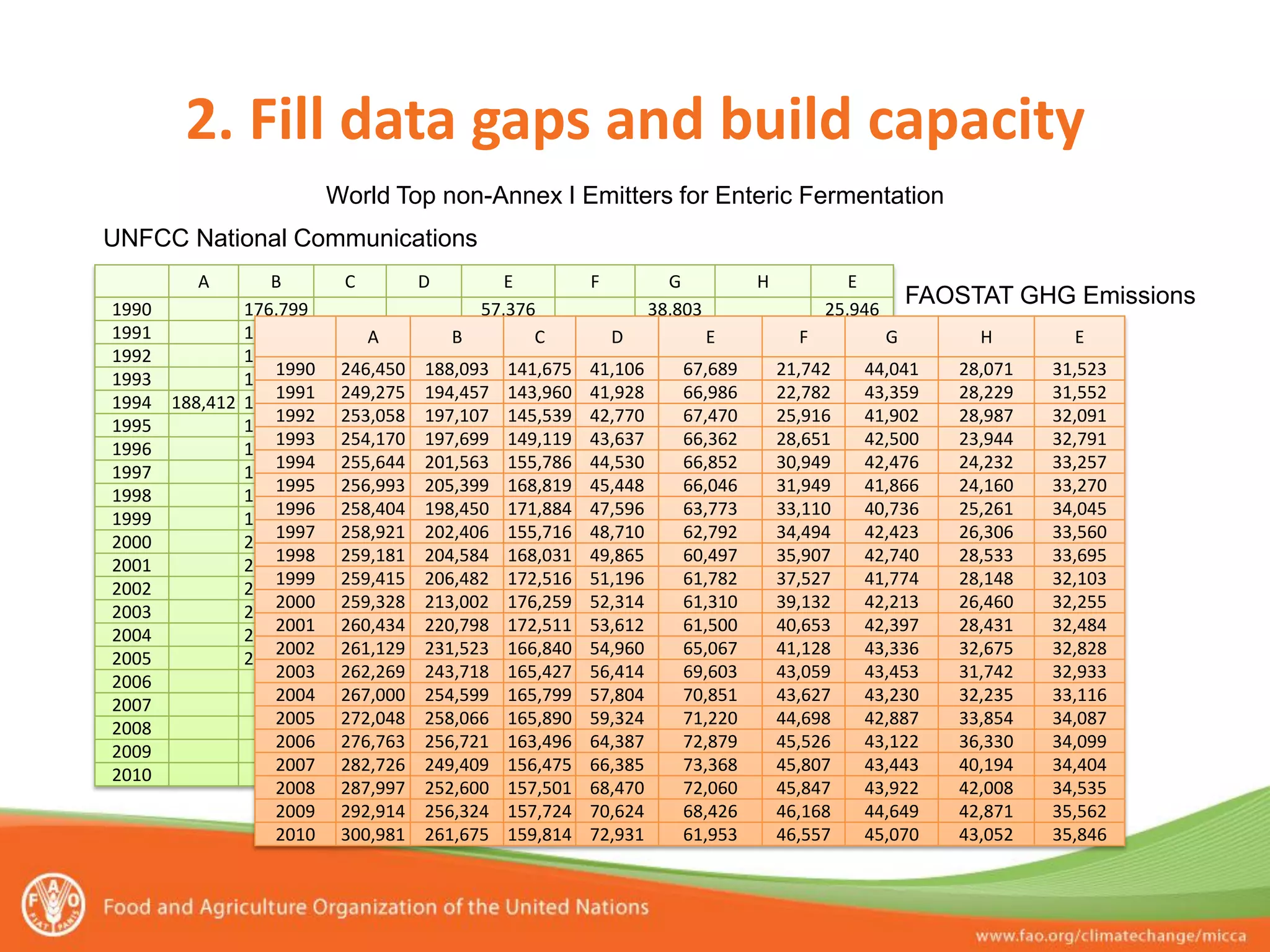 The FAOSTAT Emission Database and its potential applications | PDF