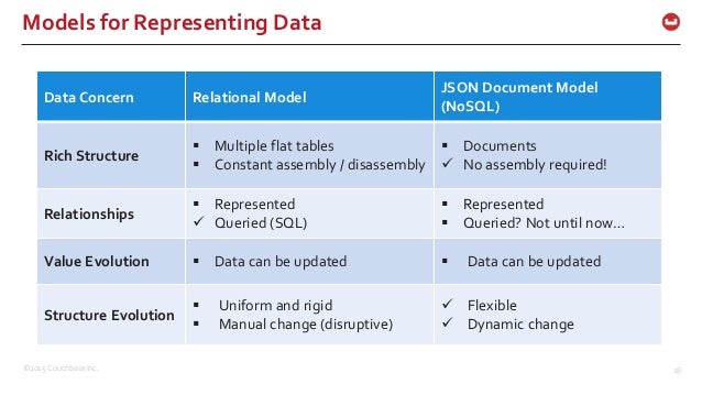 Introducing N1QL: New SQL Based Query Language for JSON