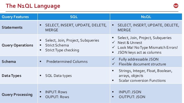 Introducing N1QL: New SQL Based Query Language for JSON