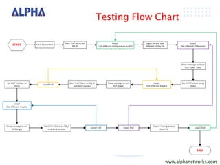 Proposal for Wireleess Throughput Test by Automation | PPT