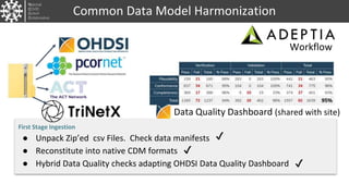 NCATS CTSA N3C | PPTX