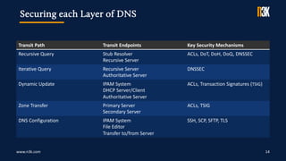 DNS Security Strategy | PPT