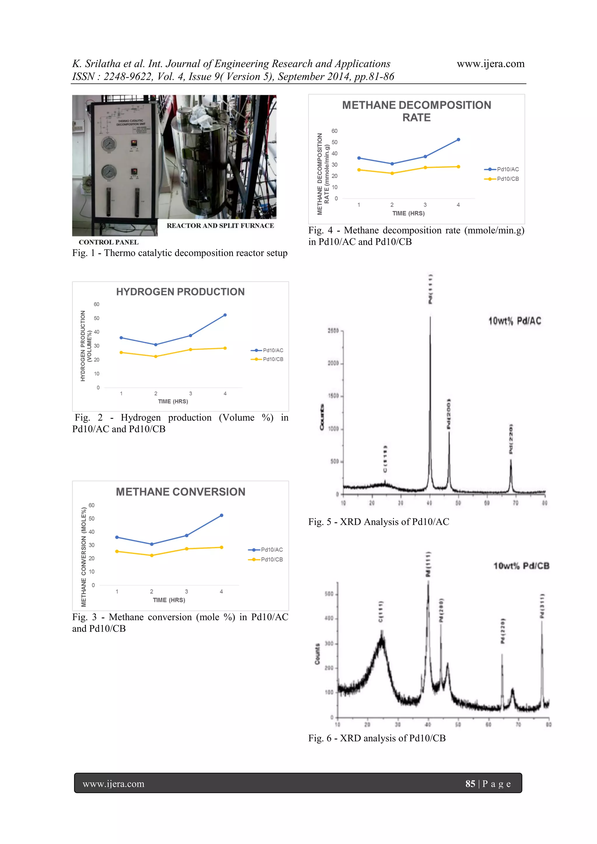 Thermo catalytic decomposition of methane over Pd/AC and Pd/CB ...