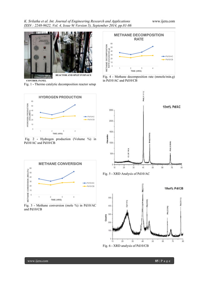 Thermo catalytic decomposition of methane over Pd/AC and Pd/CB ...