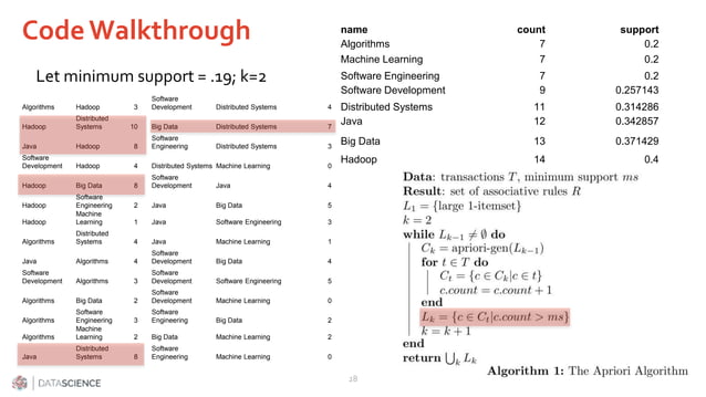 Big Data Day LA 2015 - Applications of the Apriori Algorithm on Open ...