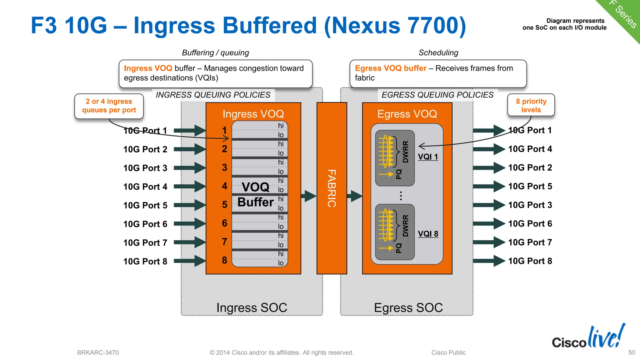 N7K Hardware Architecture with proper explanation | PDF