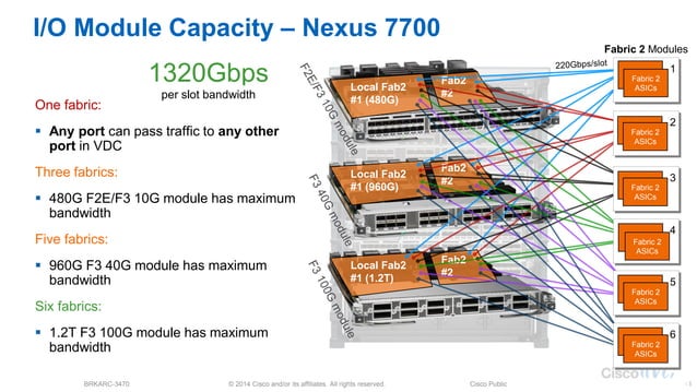 N7K Hardware Architecture with proper explanation | PDF