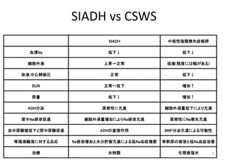 Hyponatremia 低ナトリウム血症 | PPTX