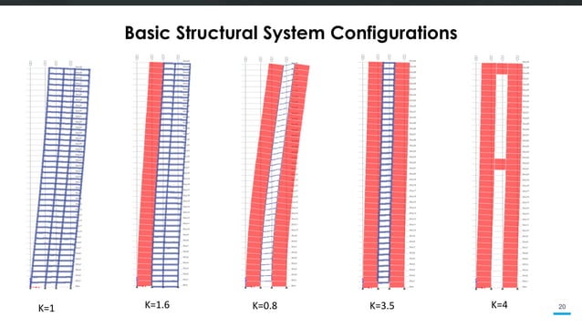Cost Effective Structural Configurations For Tall Buildings by Dr ...