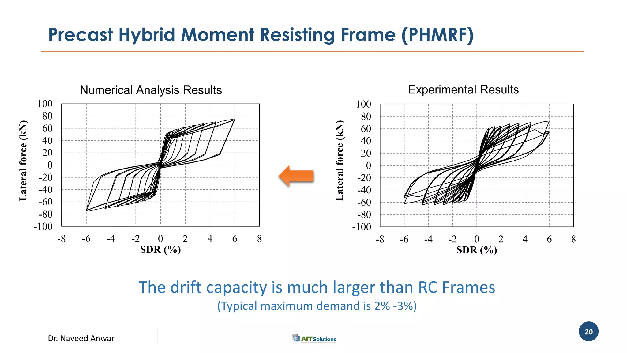 Delving into the Application of Precast Prestressed Concrete buildings ...