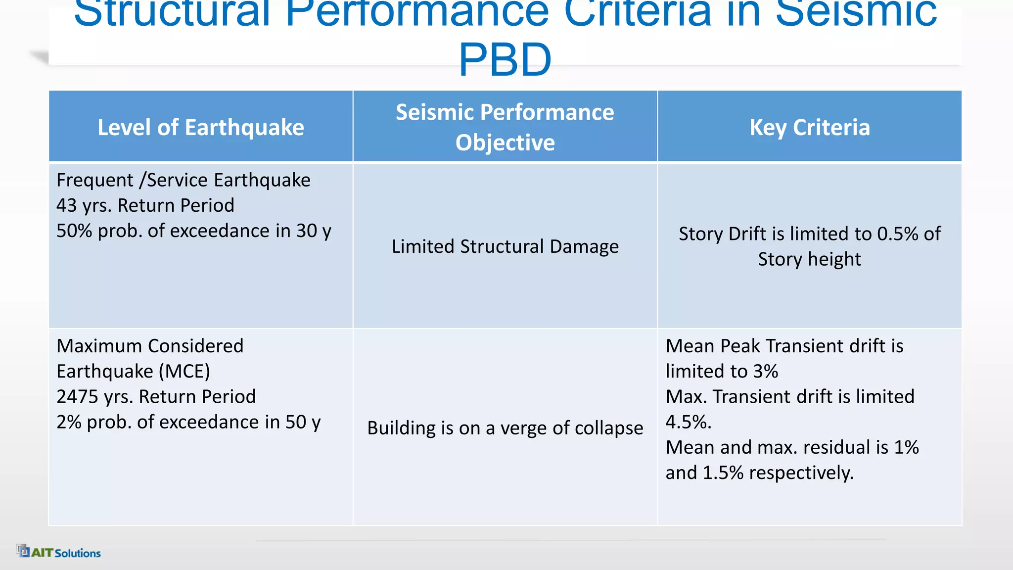 Integrated Performance Based Design of Tall Buildings for Wind and ...